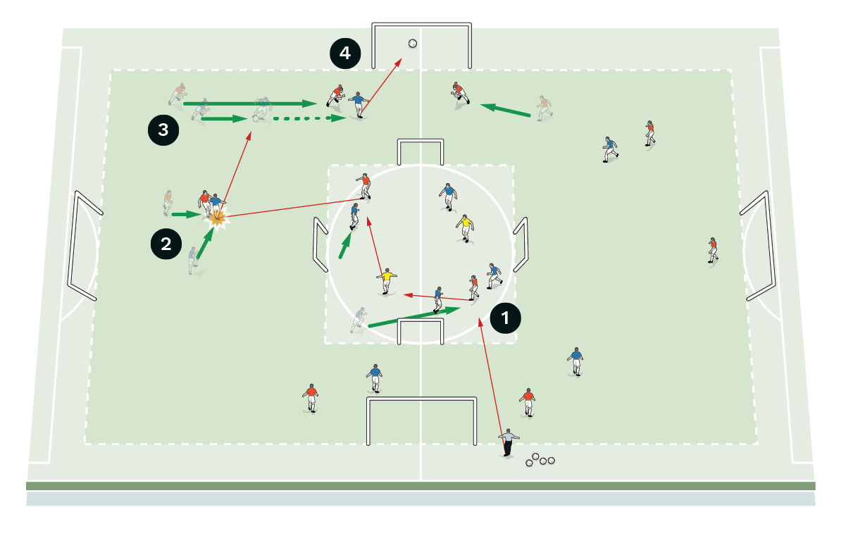 In possession: counter-pressing principles - Football & Soccer ...
