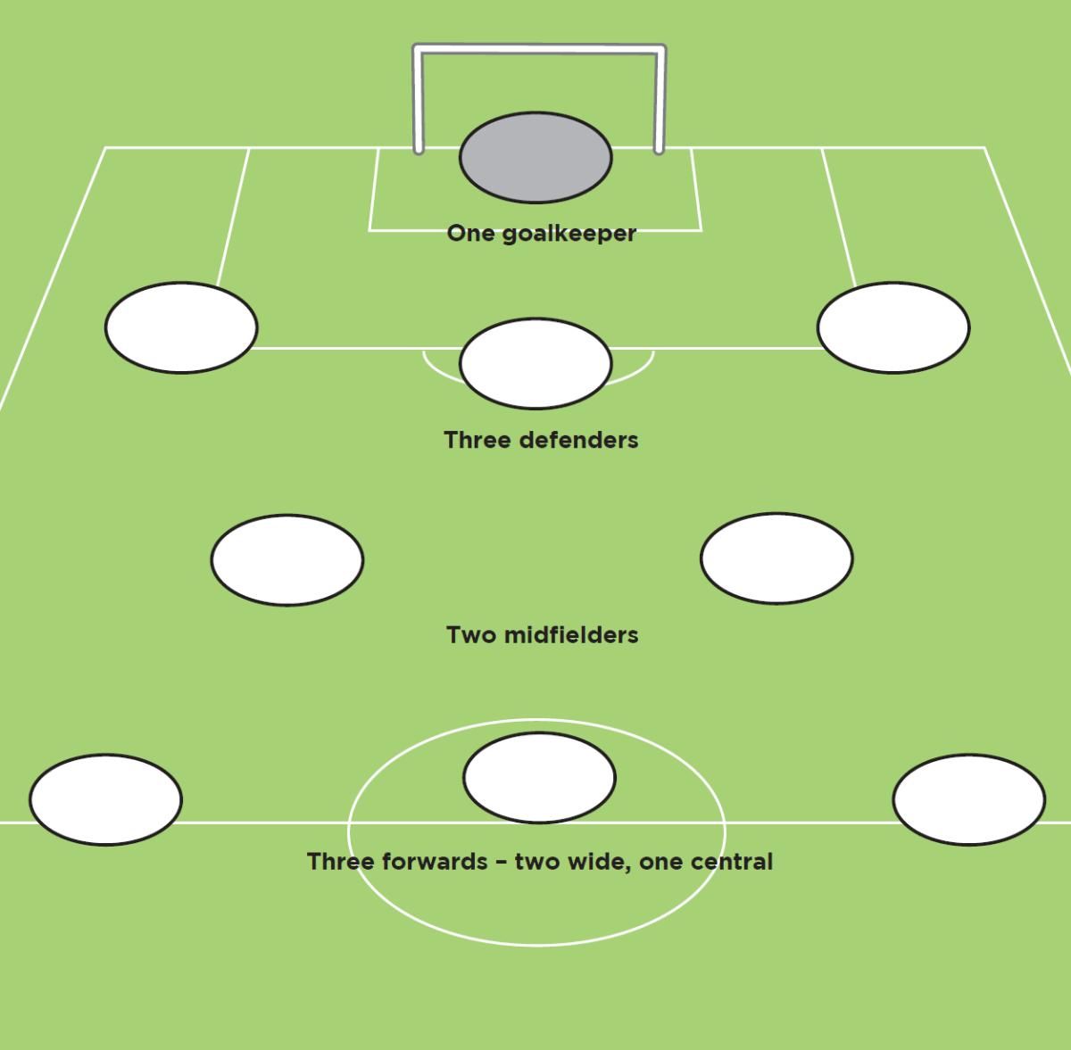The ultimate 9-a-side formation guide - Soccer & Football Formations ...